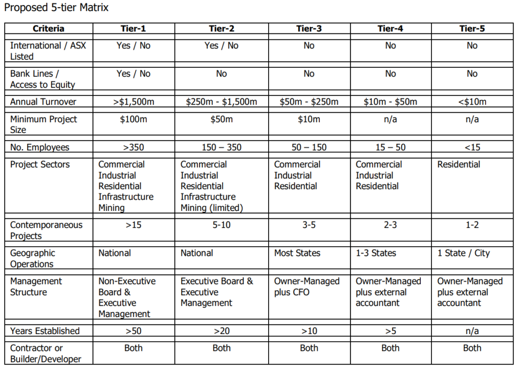 Tier Classification of Builders – Link CM – Professional Service ...